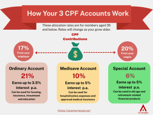 How To Use CPF To Pay Your Housing Loan In Singapore (HDB & Condo Guide ...
