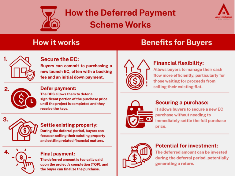 Progressive Payment Scheme Singapore (2025): Complete Guide For New ...