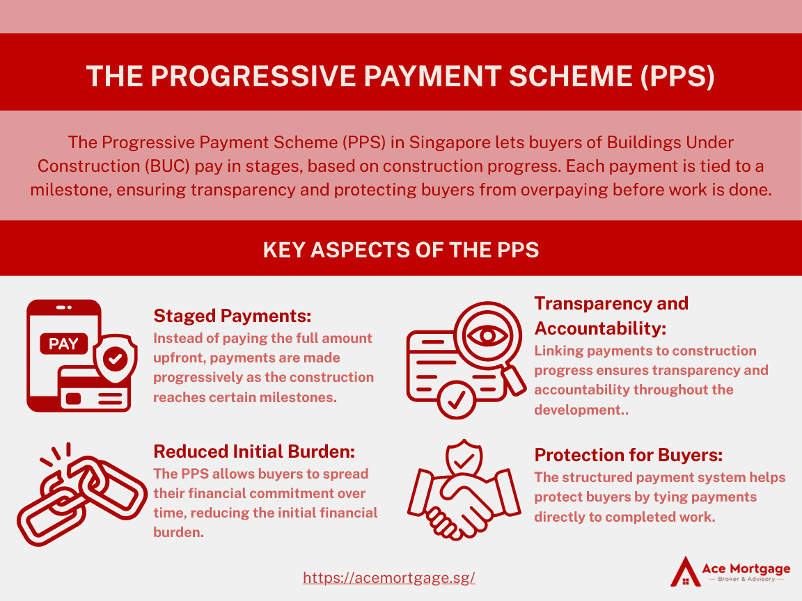 Progressive Payment Scheme Singapore (2025): Complete Guide For New ...