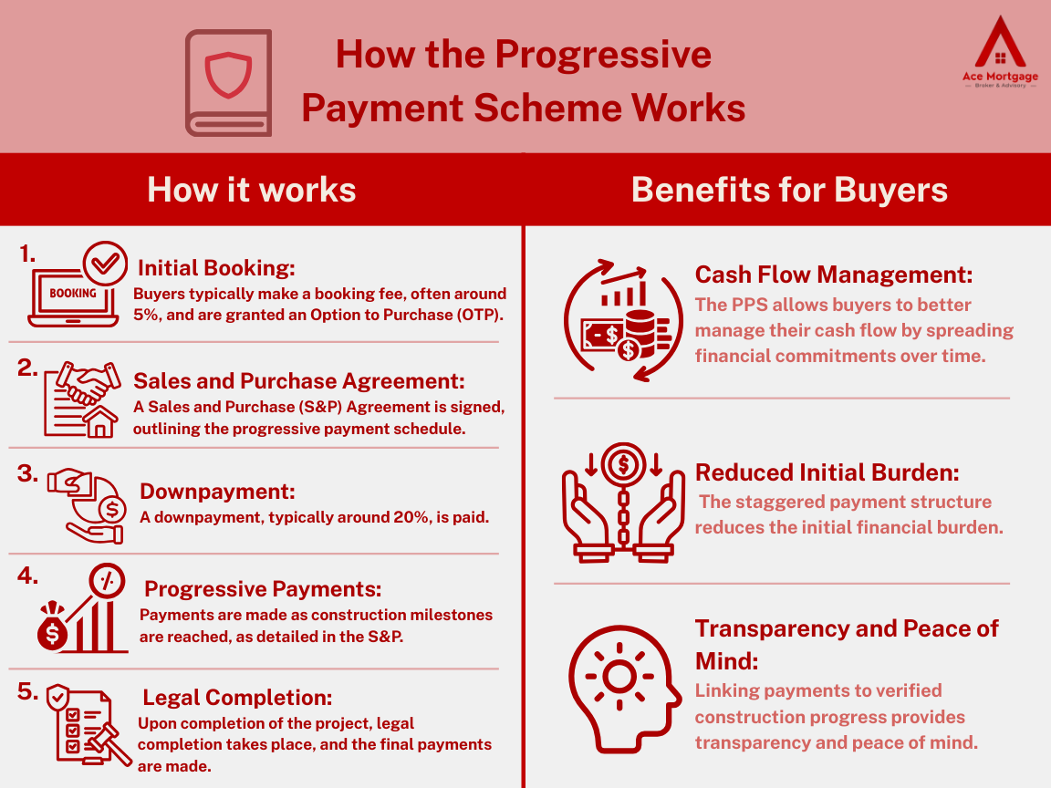 Progressive Payment Scheme Singapore (2025): Complete Guide For New ...