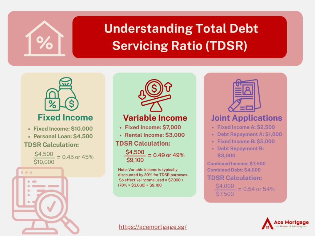 What Is TDSR In Singapore? Total Debt Servicing Ratio Explained - Ace ...