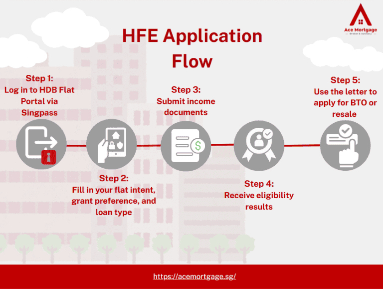 HDB New Rules, Grants & Flat Eligibility (2026 Update) - Ace Mortgage